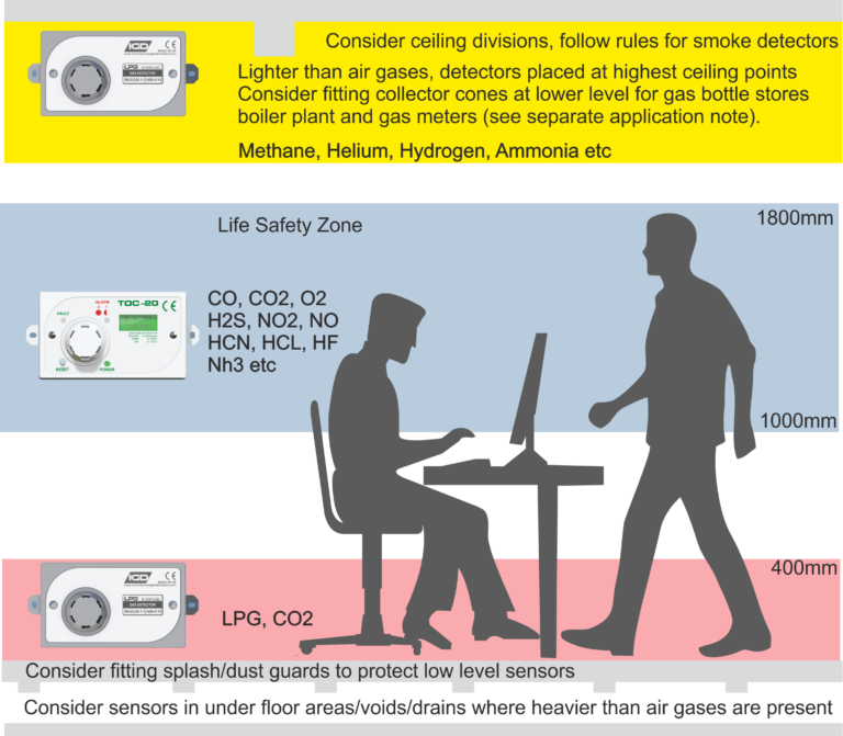 Gas Detector Installation | Gas Detector Placement