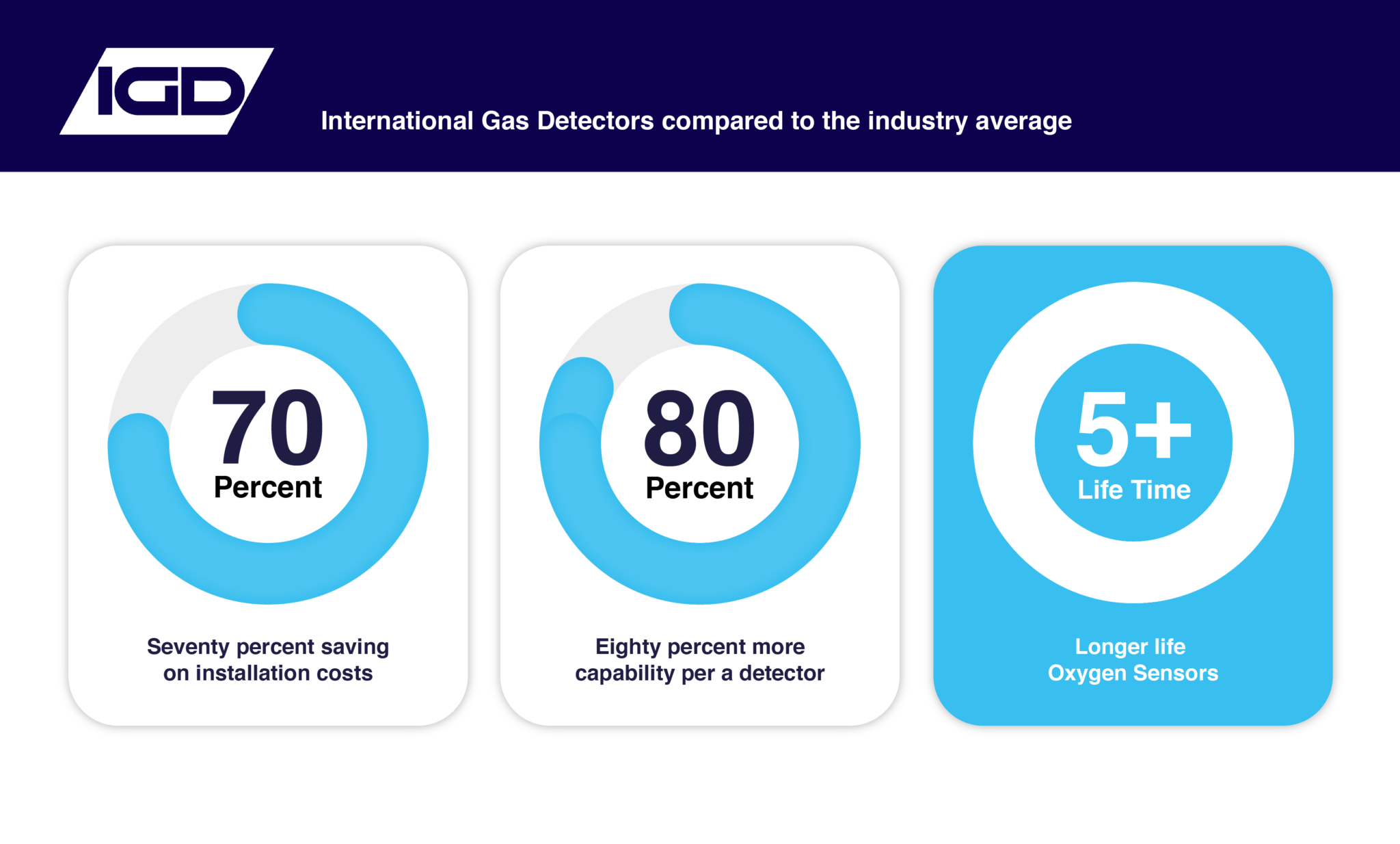 Oxygen Gas Detectors | O2 Gas Monitor