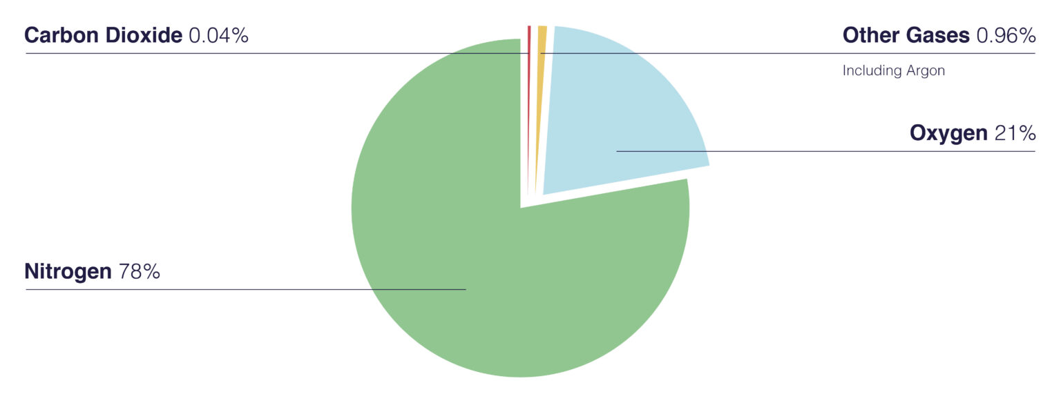 Should I use an O2 Gas Detector to Monitor for CO2?
