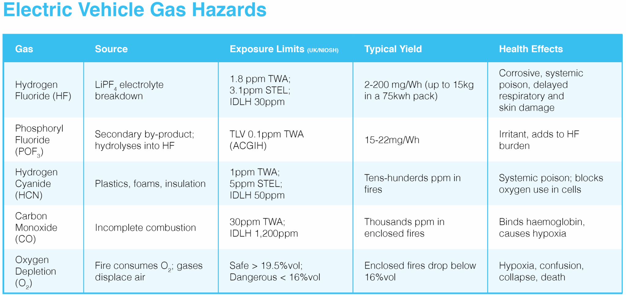 Electric Vehicle Fires: Hydrogen Fluoride Risks and the Role of Gas ...
